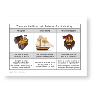 Using mind maps to learn about characters, settings and plot of a story.